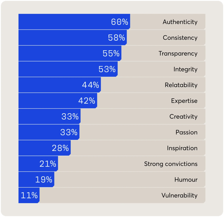 Capturing Your Audience with a Personality in the Era of Scepticism ...